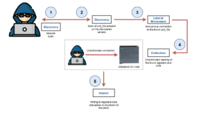 Serma Blog Cyberattacks On Modbus Understanding The Risks