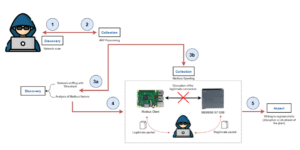 SERMA Blog | Cyberattacks on Modbus: understanding the risks